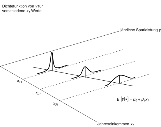 Einfaches OLS-Regressionsmodell | SpringerLink