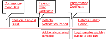 Defects Notification Period and (Post Contractual) Defects Liability ...