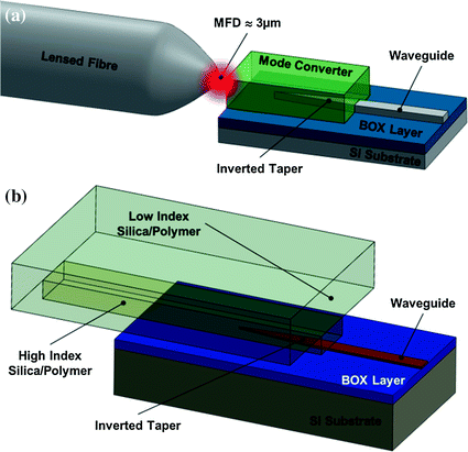 Packaging of Silicon Photonic Devices | SpringerLink