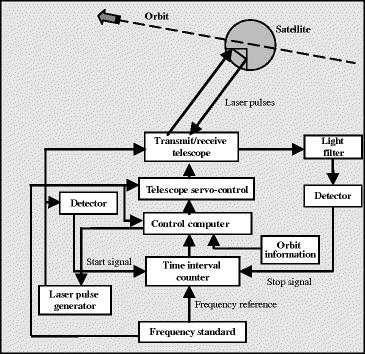 Satellite Laser Ranging | SpringerLink
