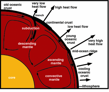 Thermal Structure of the Earth | SpringerLink