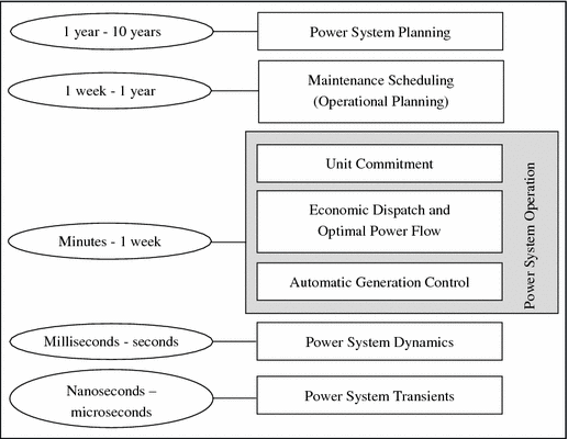 Power System Planning, Basic Principles | SpringerLink