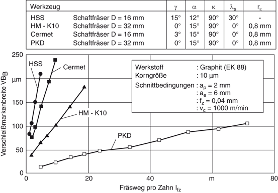 Schneidstoffe | SpringerLink