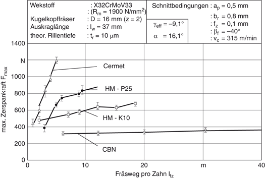 Schneidstoffe | SpringerLink
