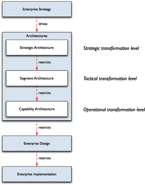 The Role of Enterprise Architecture | SpringerLink