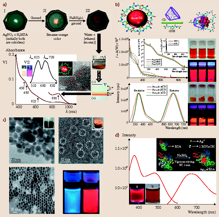 Noble Metal Nanoparticles | SpringerLink