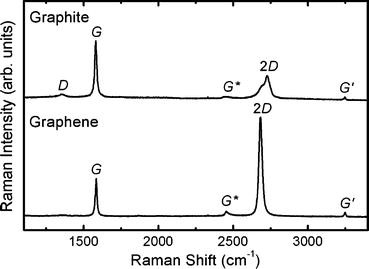 Raman Spectroscopy for Characterization of Graphene | SpringerLink