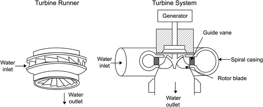 Hydraulic Turbines: Types and Operational Aspects | SpringerLink