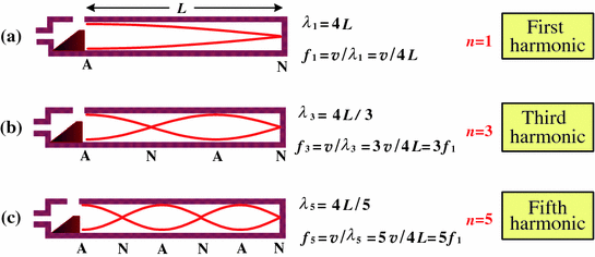 Superposition of Sound Waves | SpringerLink