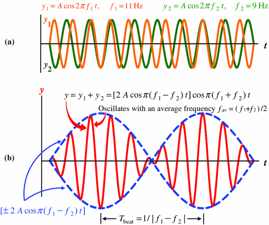 Superposition of Sound Waves | SpringerLink