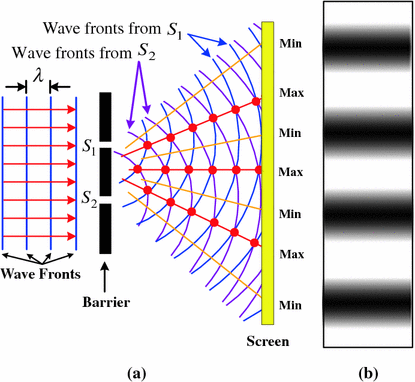 Interference, Diffraction and Polarization of Light | SpringerLink