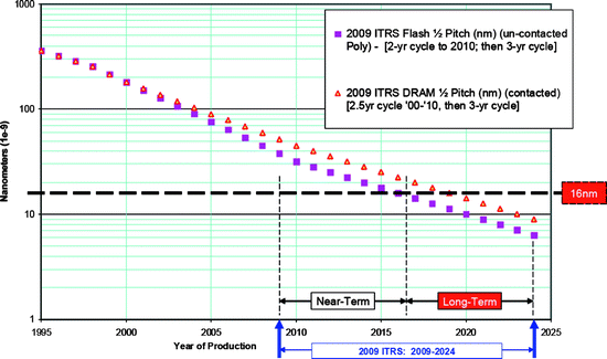 ITRS: The International Technology Roadmap for Semiconductors ...