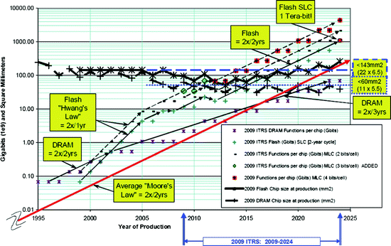 ITRS: The International Technology Roadmap for Semiconductors ...