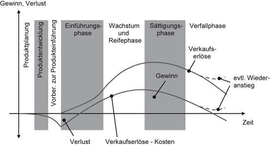 Product Lifecycle Management | SpringerLink