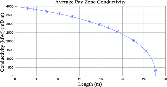 Frac-and-Pack Completion | SpringerLink