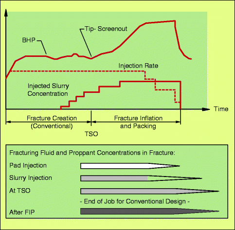 Frac-and-Pack Completion | SpringerLink