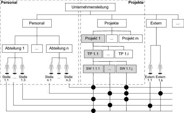 Unternehmens- und Projektorganisation | SpringerLink