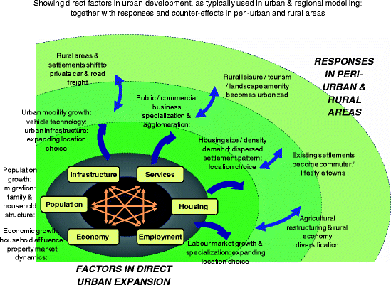 The Dynamics of Peri-Urbanization | SpringerLink