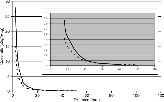 Californium-252 as a Neutron Source for BNCT | SpringerLink