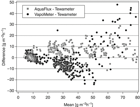TEWL, Closed-Chamber Methods: AquaFlux and VapoMeter | SpringerLink