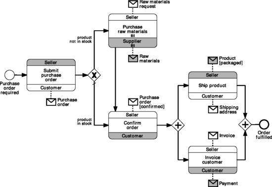 Advanced Process Modeling | SpringerLink