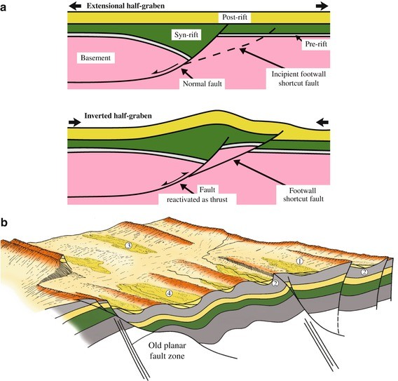 The Structure and Hydrocarbon Traps of Sedimentary Basins | SpringerLink