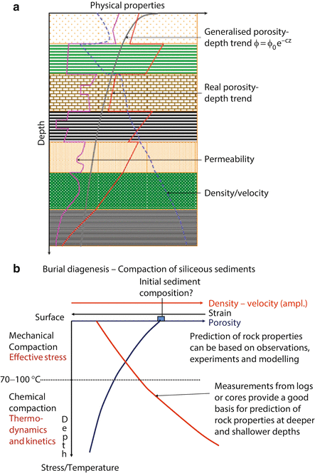 Compaction of Sedimentary Rocks: Shales, Sandstones and Carbonates ...