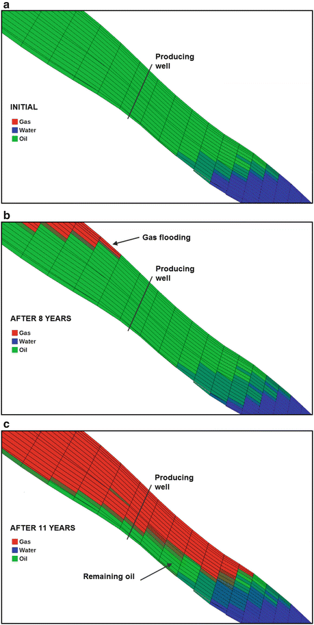 Introduction to Reservoir Modelling | SpringerLink