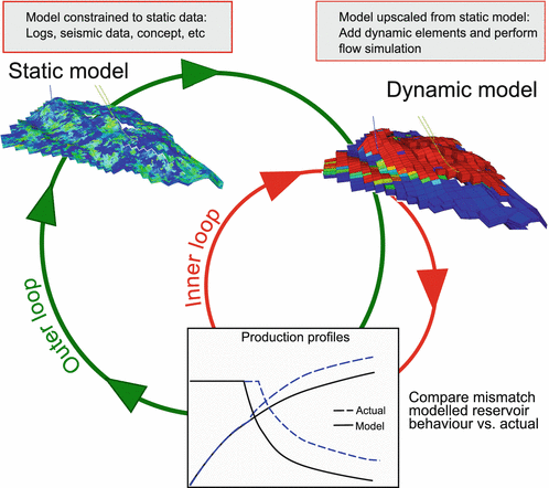 Introduction to Reservoir Modelling | SpringerLink