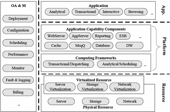 Cloud Computing: Paradigms and Technologies | SpringerLink