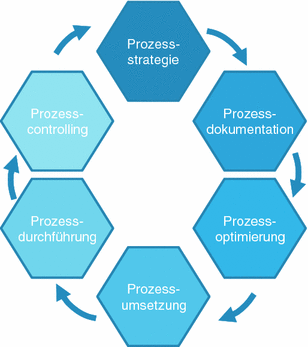 Der Lebenszyklus des Prozessmanagements | SpringerLink