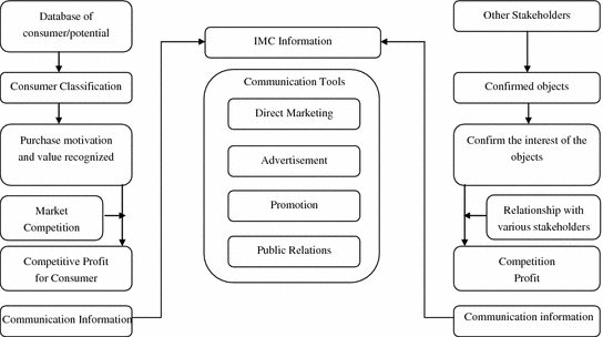 Theory of IMC Strategy | SpringerLink