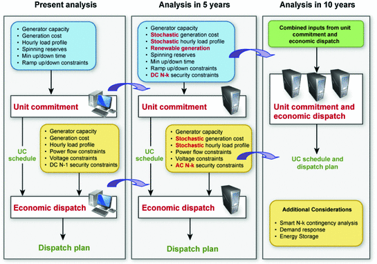 Optimization Approaches to Security-Constrained Unit Commitment and Economic Dispatch with ...