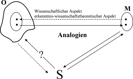 Modellbegriff und Modellbildung in der Physikdidaktik | SpringerLink