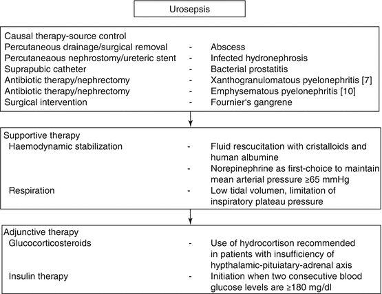 Urosepsis | SpringerLink