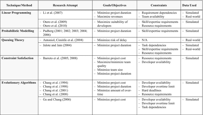 Human Resource Allocation and Scheduling for Software Project Management | SpringerLink