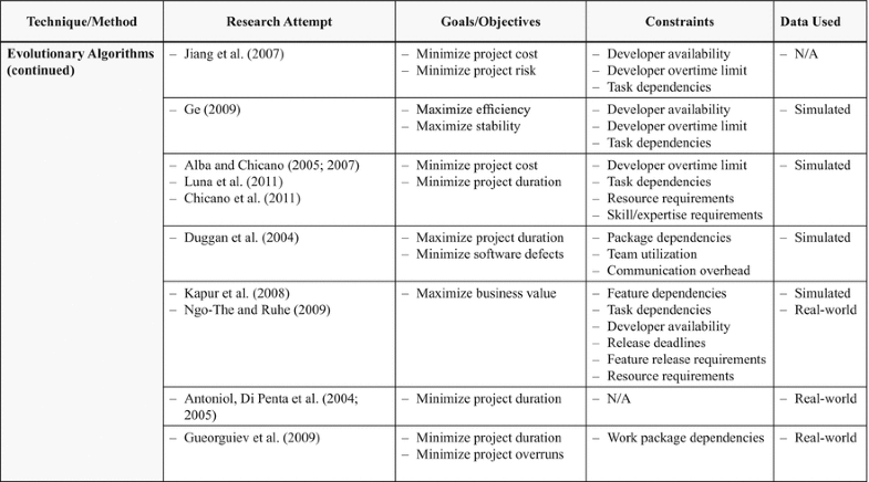 Human Resource Allocation and Scheduling for Software Project ...