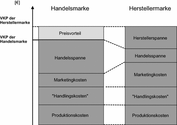 Die Sortimentspolitik | SpringerLink
