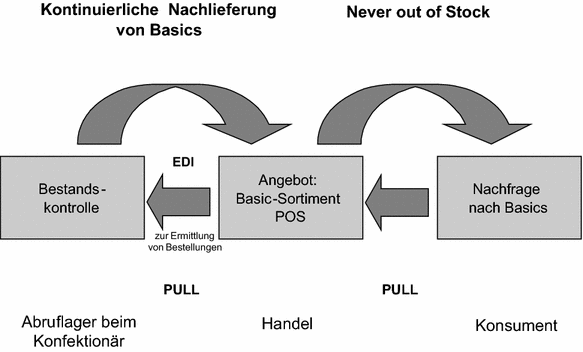 Die Sortimentspolitik | SpringerLink