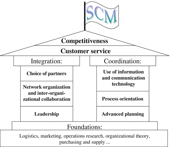 Supply Chain Management: An Overview | SpringerLink