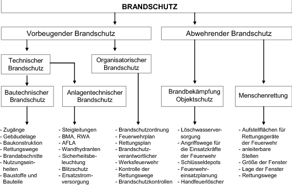 Brandschutz | SpringerLink