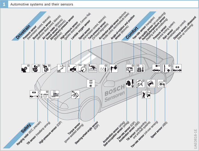 Automotive sensors | SpringerLink