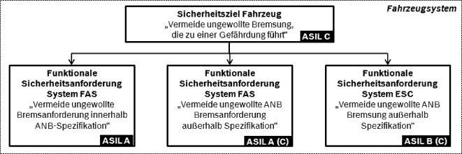 Funktionale Sicherheit und ISO 26262 | SpringerLink