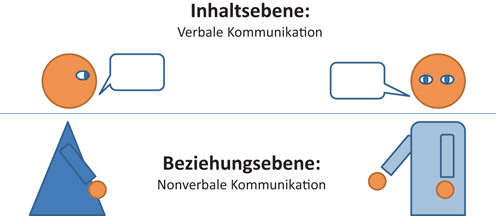 Gesprächsführung und Kommunikationstechniken | SpringerLink