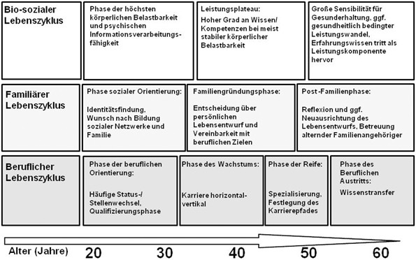 Gesund und innovativ arbeiten in jeder Lebensepisode ...