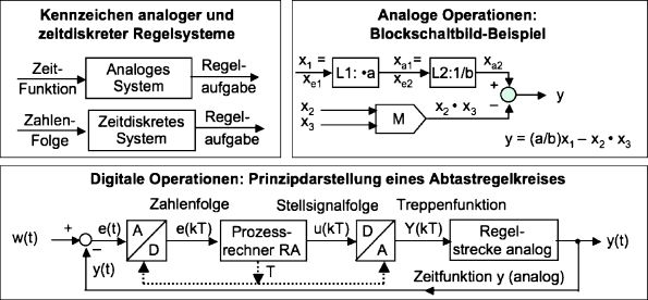 Regelung und Steuerung | SpringerLink