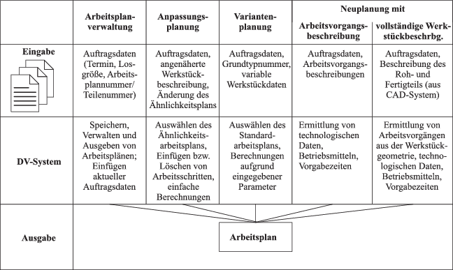 Arbeitsvorbereitung und Arbeitsplanung | SpringerLink