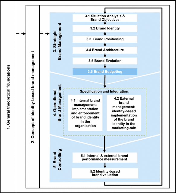 Strategic Brand Management | SpringerLink