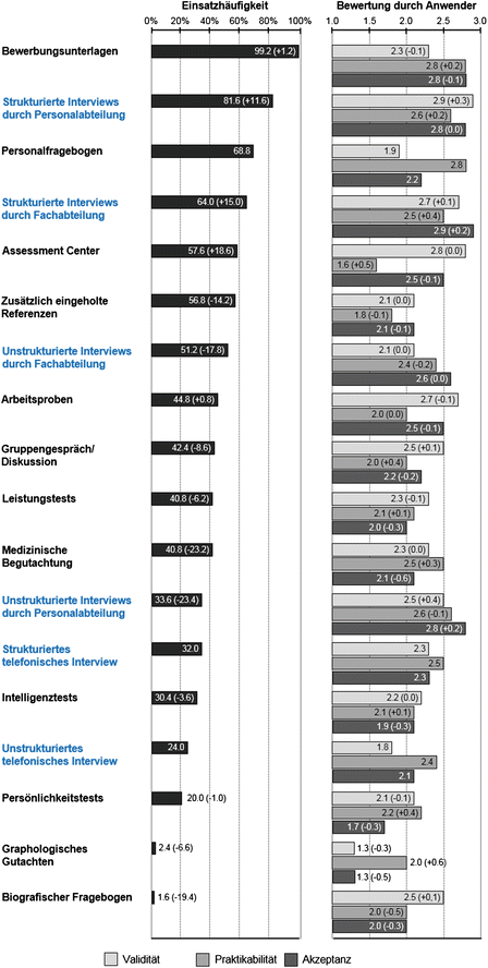 Interviewverfahren und biografischer Fragebogen | SpringerLink