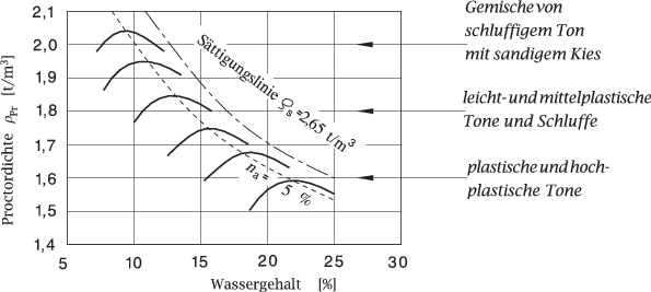 Eigenschaften von Böden und Fels | SpringerLink